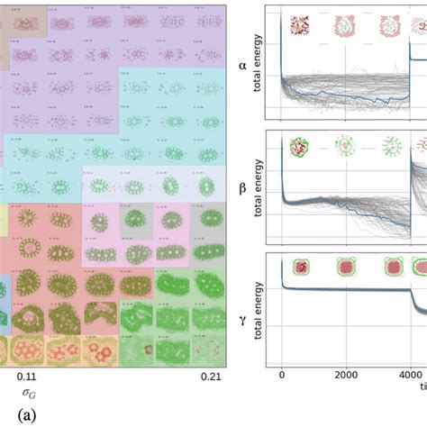 Phase Diagram Of Stable Configuration In Post Perturbation A Phase