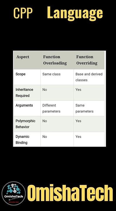 Comparison Between Function Overloading And Function Overridingshorts