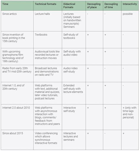 Synchronous Or Asynchronous Online Teaching