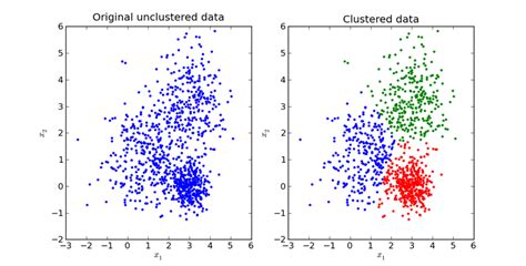 a sample of clusters found from unlabeled data on the left the