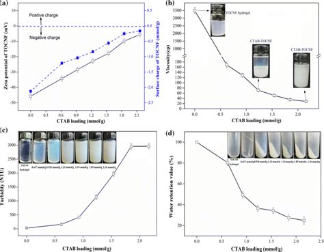 Impact Of Ctab Loading On A Surface Charge And The Zeta Potentials Of