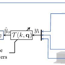 Summery Of The Integrated Transmissibility Based RLS Fault Detection