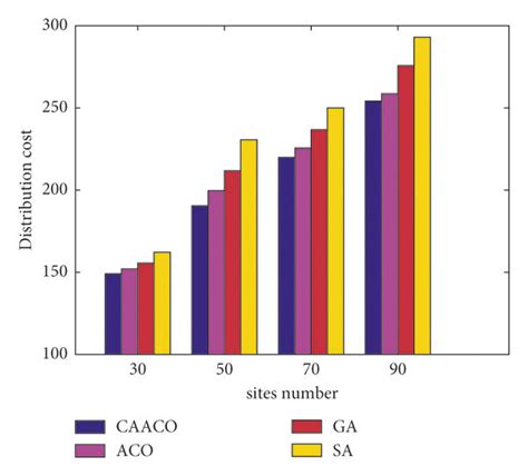 A Distribution Cost B Economic Expenditure And C Time Of The