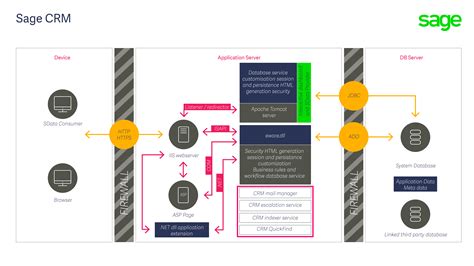 Customizations Within A Multi Server Installation Of Sage Crm Sage