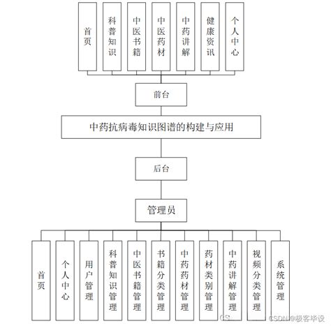springboot java node python php中药抗病毒知识图谱的构建与应用【2024年毕设】 csdn博客