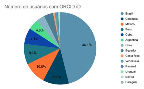 Número De Orcid Ids Por País Da América Latina Download Scientific