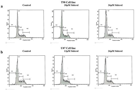 Histogram Representation Of Cell Cycle Distribution In T98 A And U87