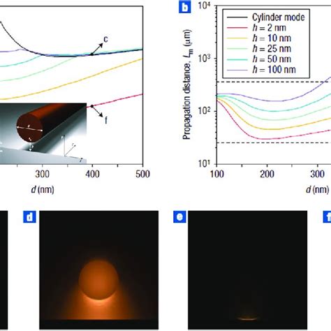 3 Dispersion Relation Of Surface Plasmon Polaritons Spps Depicted