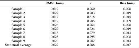 Table 3 From Velocity Estimation Of Ocean Surface Currents In Along