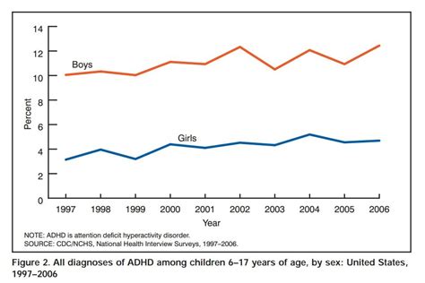Adhd Cdc Graph Borderzine Adhd Cdc Graph Borderzine