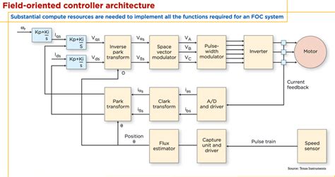 Field Oriented Control Optimizes Industrial Motors EDN