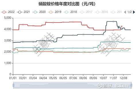 利好支撑 2022年硝酸铵市场行情走高 据生意社监测2022年硝酸铵价格走势上涨年初价格为3960元 吨截止12月6日价格为4280元