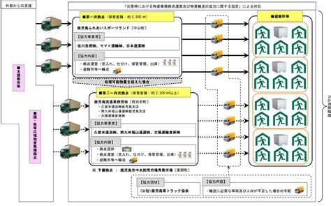 災害時における物資集積拠点運営及び物資輸送の協力に関する協定締結平成29年3月24日鹿児島市