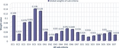 final global weights of all sub criteria using the neutrosophic ahp