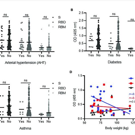 Relationship Between Cross Reactivity Against S Receptor Binding