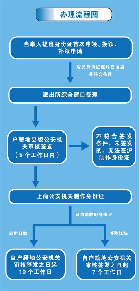 不在户籍地，身份证申领、换领、补领怎么办？——居民身份证“跨省通办”办理指南澎湃号·政务澎湃新闻 The Paper