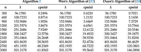 Numerical Comparisons Of Algorithm 2 Wen S Algorithm And Duan S