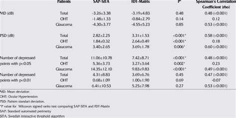 The Comparison And Correlation Of Visual Field Indices And Number Of Download Table