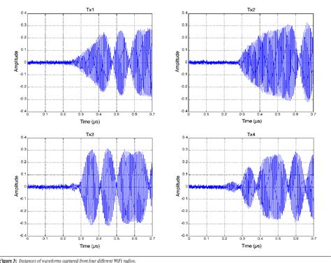 Figure From Wireless Security Through RF Fingerprinting Semantic Scholar