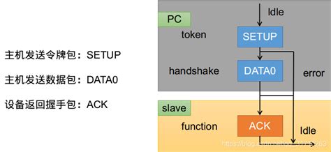 Linux Usb 概述 硬件 原理 架构 驱动linux Usb数据传输过程 Csdn博客 Linux Usb 概述 硬件 原理 架构 驱动linux Usb数据传输过程 Csdn博客