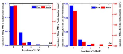 Remote Sensing Free Full Text Adaptive Least Squares Collocation Algorithm Considering