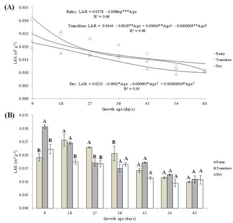 Leaf Area Ratio Lar Coefficient Of Determination R² Significant