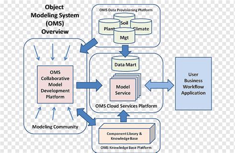 Systems Modeling