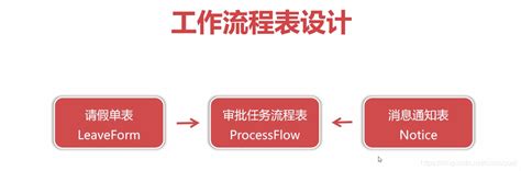 Oa系统十五：请假申请一：【请假申请】这个内嵌界面的数据库设计；（即请假申请这个线型工作流程的数据库设计！）请假功能设计 Csdn博客