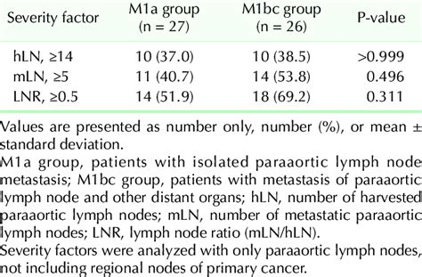 Severity Factors Of Paraaortic Lymph Node Metastasis Download
