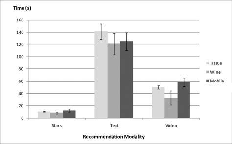 Times For Entering Recommendations By Modality Download Scientific