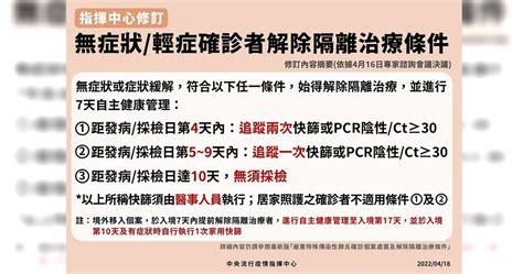 「無症狀、輕症」解隔條件放寬 最快4天2採陰解隔 生活 Ctwant