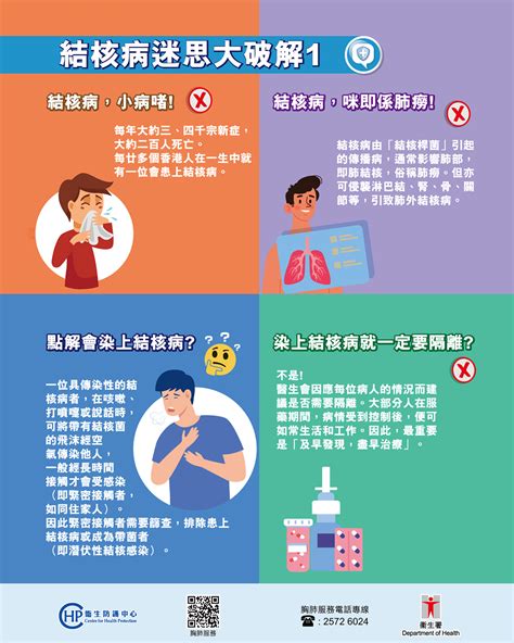 衞生署衞生防護中心 Centre For Health Protection Dh 【認識結核病💡】 結核病是甚麼 大家認識有幾多