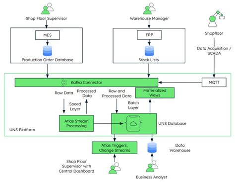 A Unified Namespace Uns Provides A Single Source Of Truth For All