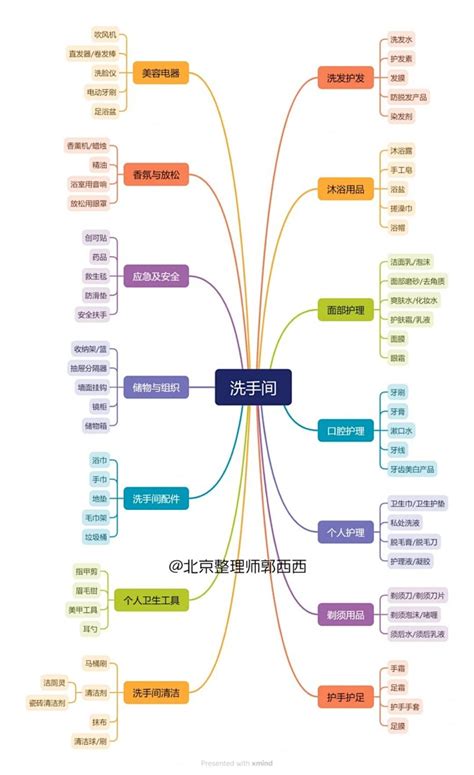 12张图 说明白 全屋收纳分区分类清单 3 北京整理师郭西西 来自小红书网页版