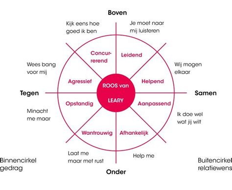 Pin Van Ester Van Gils Op Werk Assertiviteit Cultuurwetenschappen Sociale Vaardigheden