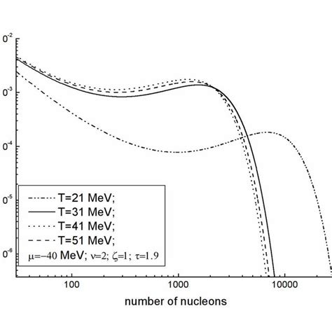 Left Panel Fragment Size Distribution Of The Model Is Shown For A