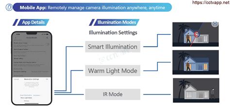 Instructions For Using The Dual Illuminators Function On The Dahua Camera Application System