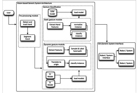 Generic System Architecture For A Human Computer Gesture Interface