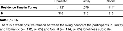 Correlation Analysis Findings Between Residence Time In Turkey And