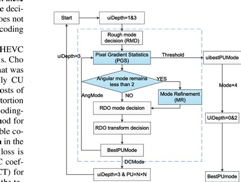 Flowchart Of The Proposed Algorithm Download Scientific Diagram