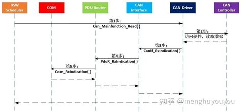 Autosar Can协议栈 源码解读 Autosar架构的can通讯 他在水中央的博客 Csdn博客