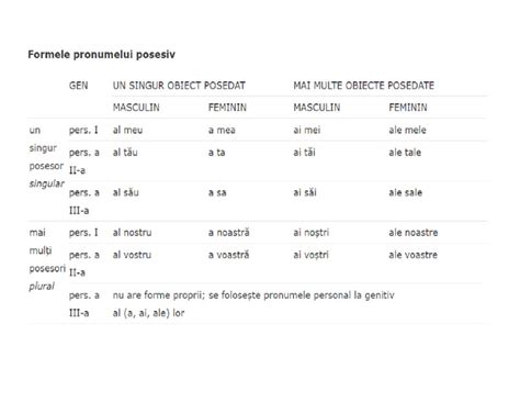 Tabel Pronume Posesiv Pdf