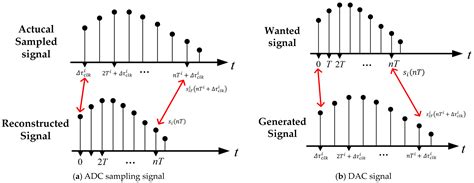 High Precision Time Difference Of Arrival Estimation Method Based On Phase Measurement