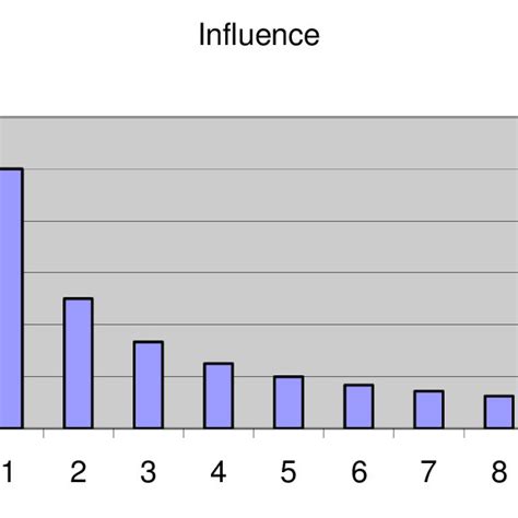 Sorted Parameter Influences Download Scientific Diagram