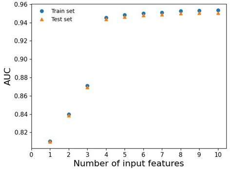 Performance Of A Dts B Random Forest C Adaptive Boosting And Download Scientific