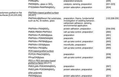 Overview Of The Most Significant Polymers With Lcst Behavior Ordered By