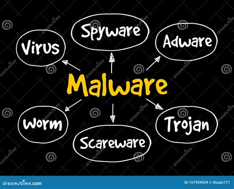 Malware Mind Map Flowchart Stock Illustration Illustration Of Theoretical 197959929