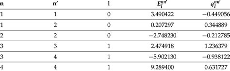 Parameters For The Overlap And Non Local Pseudopotential Terms