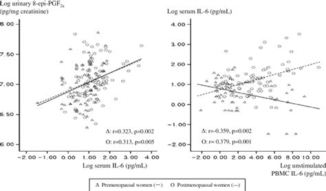 Relationship Between Serum Il 6 Levels And Urinary Levels Of 8 Epi Pgf
