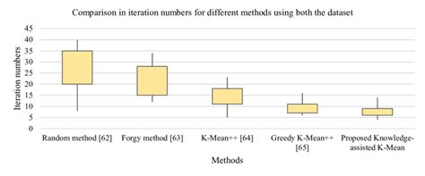 Comparison In Terms Of Iteration Numbers For Different Methods Using